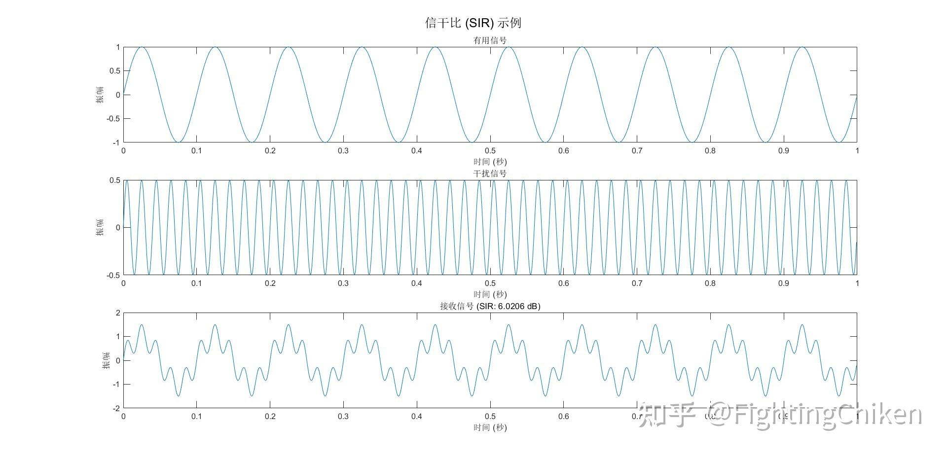 基于数学推导对相参积累、信噪比和信干比的终极理解 - 知乎