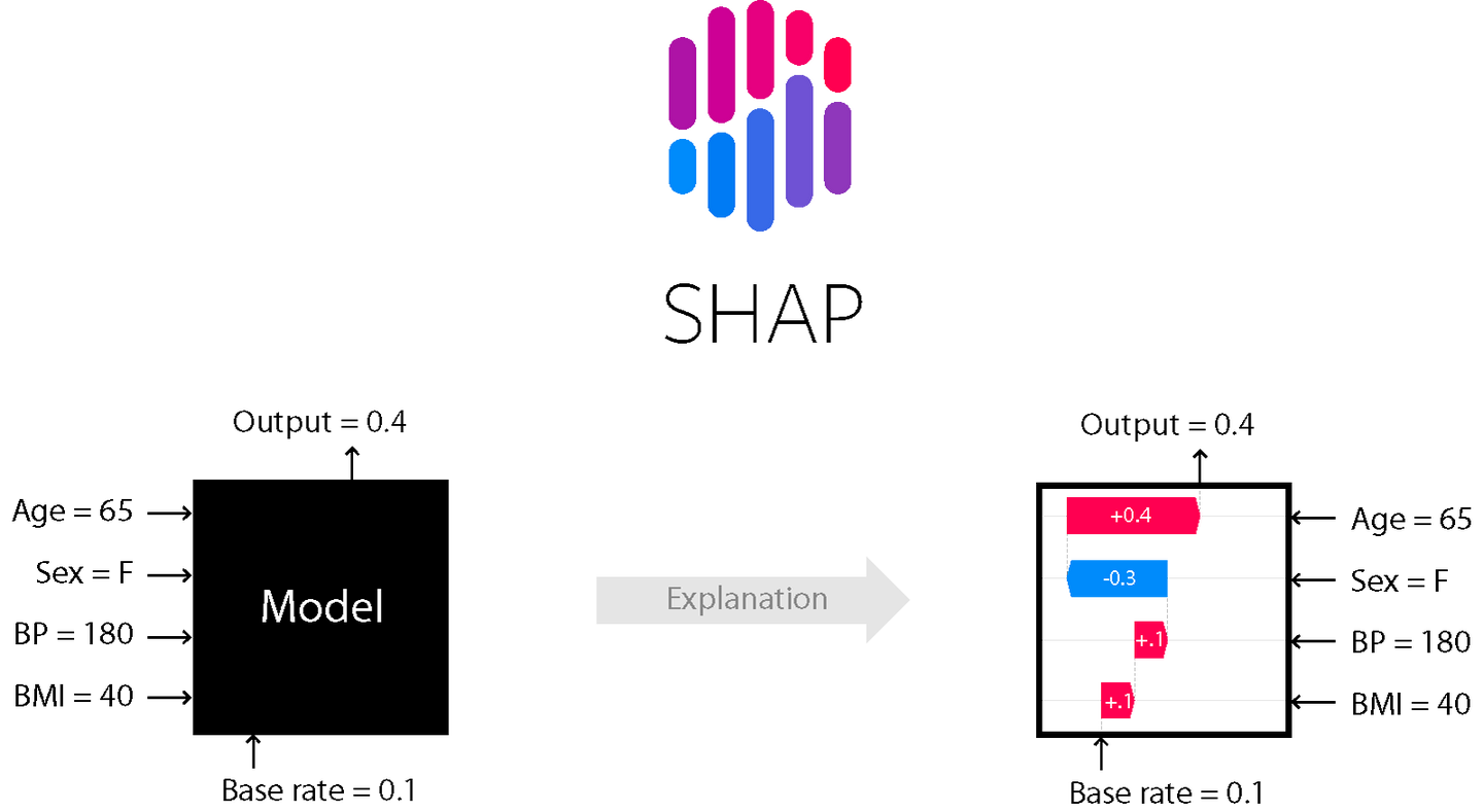 机器学习模型可解释性进行到底 —— SHAP值理论（一） - 知乎