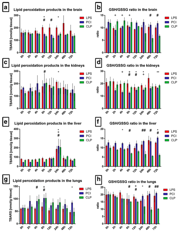 JBS丨三种脓毒症模型的效果详细对比 CLP？LPS？PCI？ - 知乎