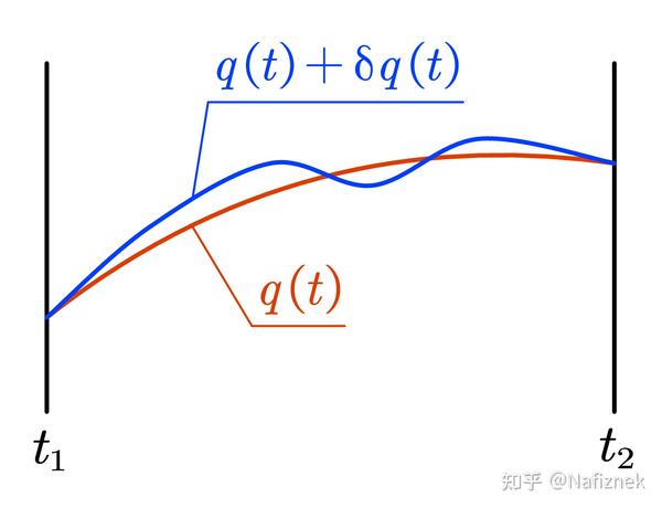 [Analytical mechanics]Lagrange equation - 知乎