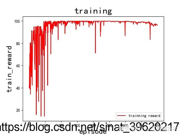 强化学习调参技巧二：DDPG、TD3、SAC算法为例： - 知乎