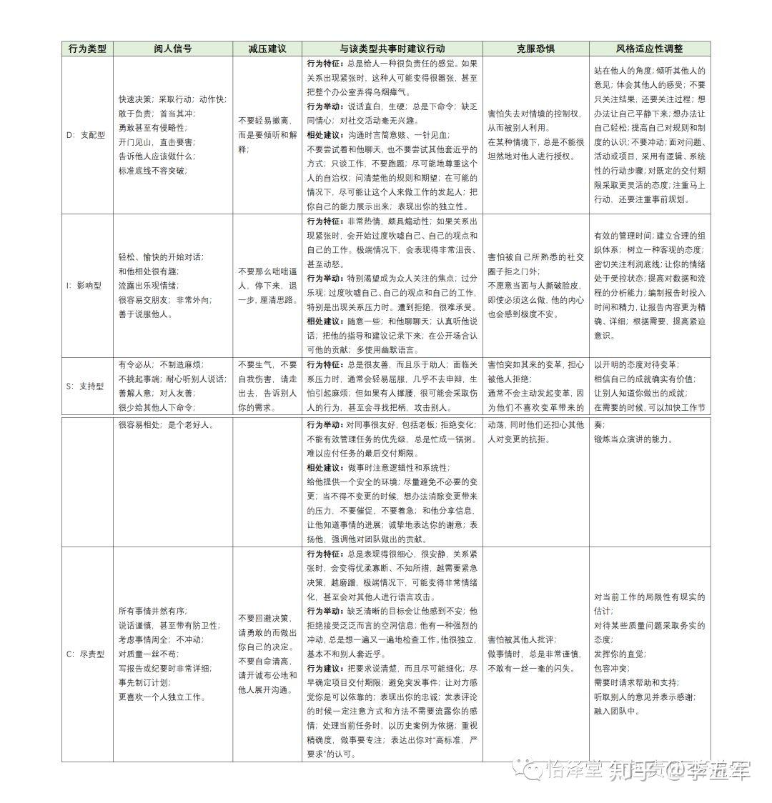 行为观察学之【DiSC解读篇-多元】 - 知乎