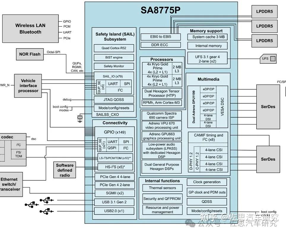 #高通 #SA8255 /#SA8775 /#SA8770 深度分析 @佐思汽研 - 知乎