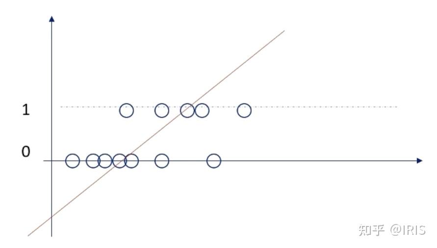 logit回归基础学习（20231119） - 知乎