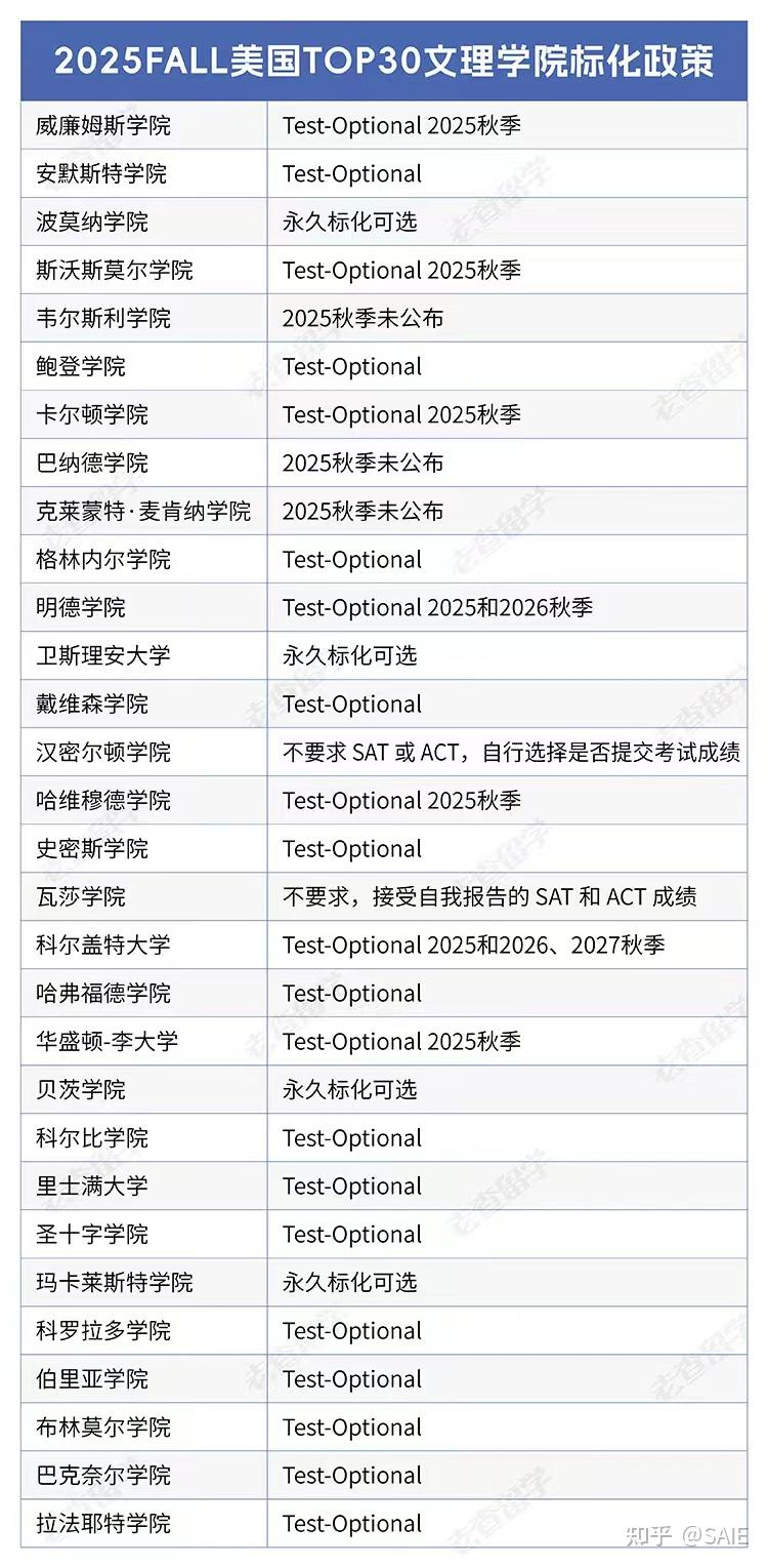 2025Fall美国Top50综合性大学和Top30文理学院标化政策汇总 - 知乎