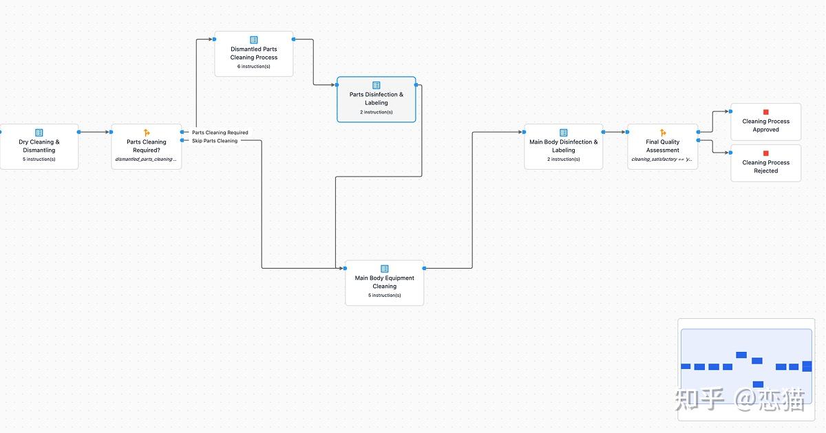 Flutter 也有类 React Flow 的节点流程编辑器，快来了解下刚刚开源的 vyuh_node_flow - 知乎
