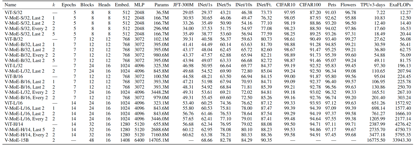 MoE 系列超详细解读 (二)：V-MoE：视觉领域的稀疏门控混合专家模型 - 知乎