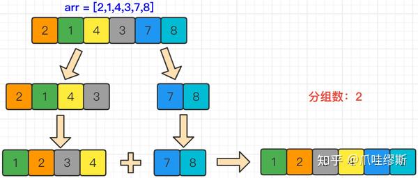 图解LeetCode——768. 最多能完成排序的块 II（难度：困难） - 知乎