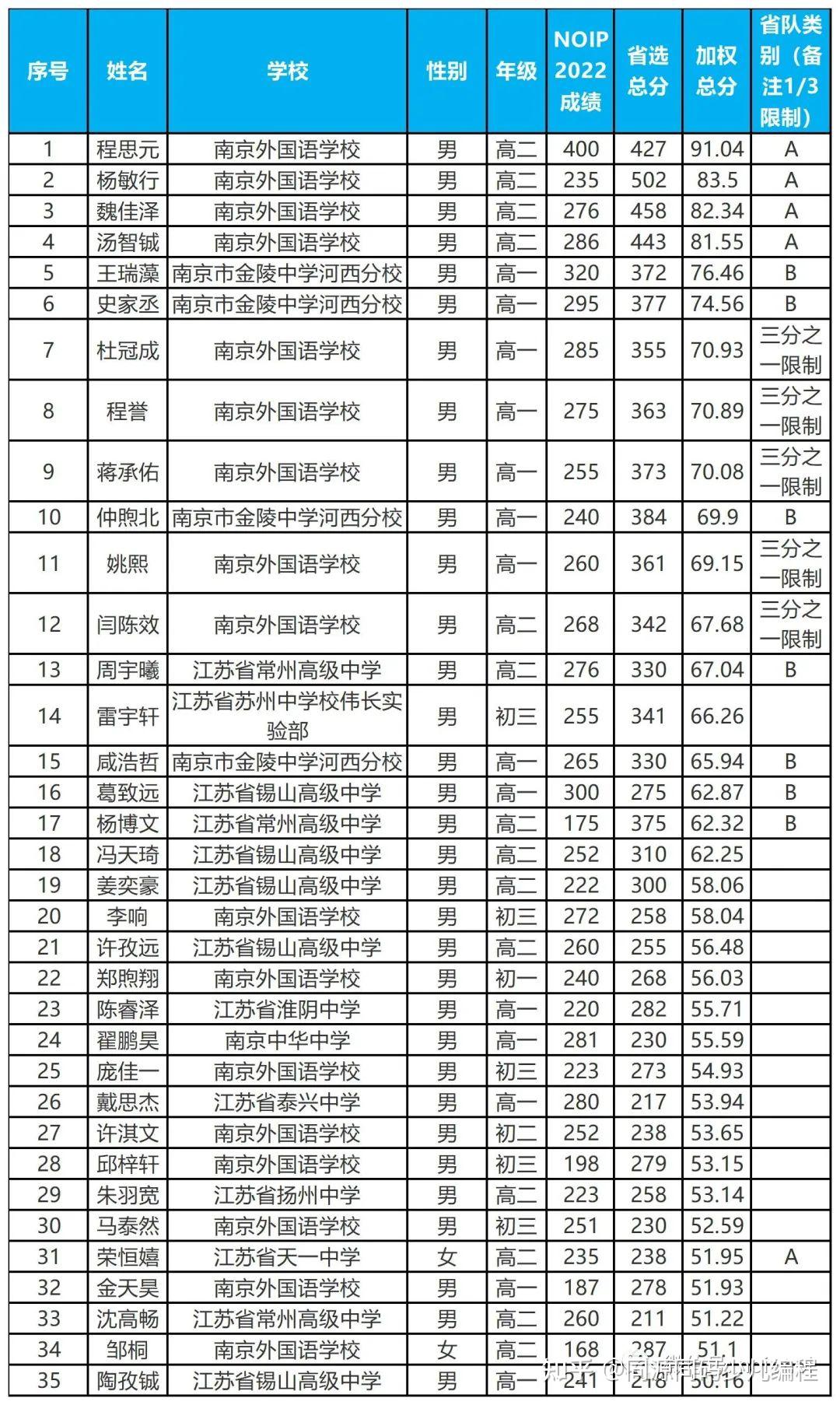 NOI2023省队 | 浙江 江苏 广东 四川 福建 安徽等27省市省队名单公示 - 知乎