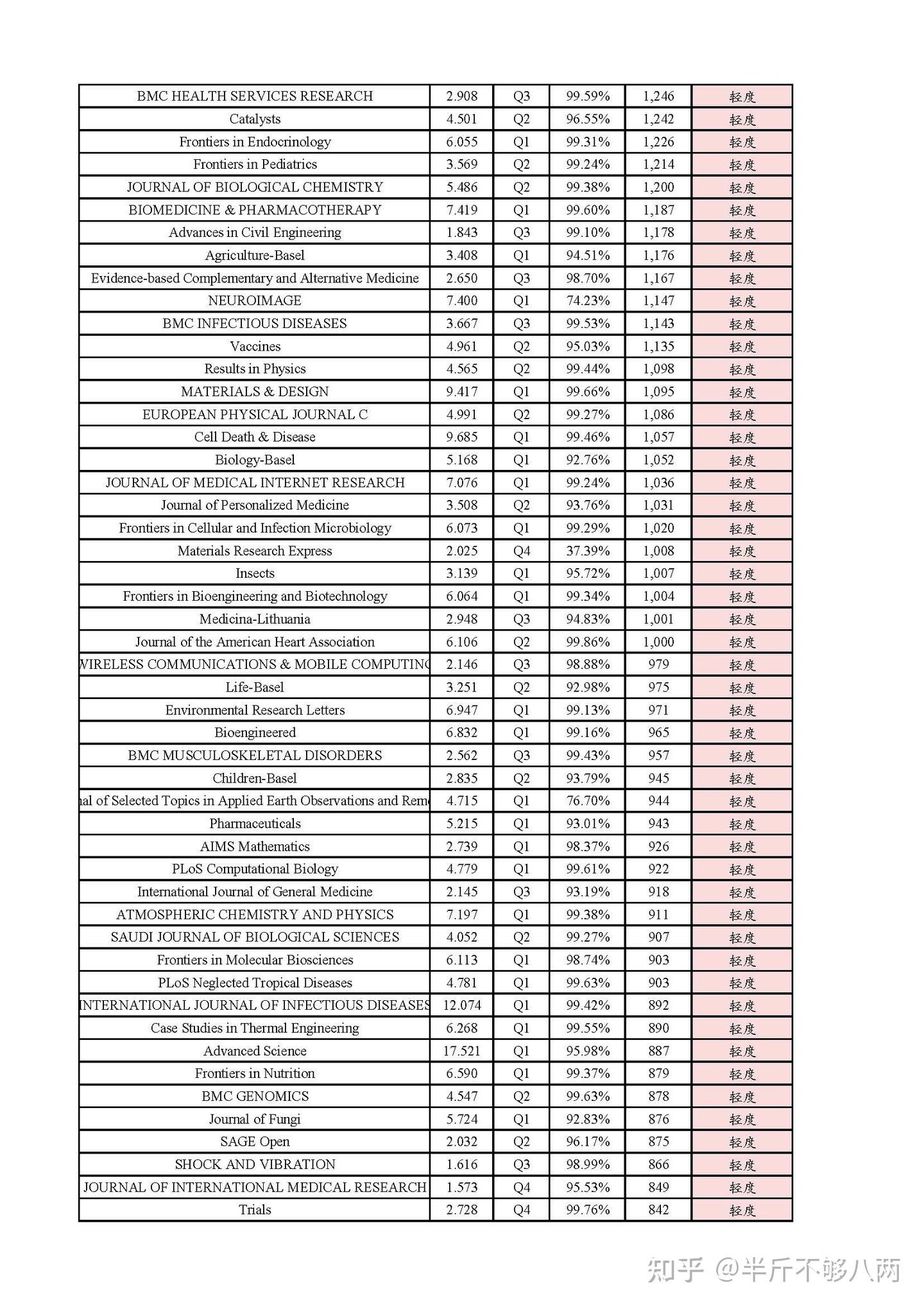 SSCI & SCIE 期刊高发文量分级（2021） - 知乎