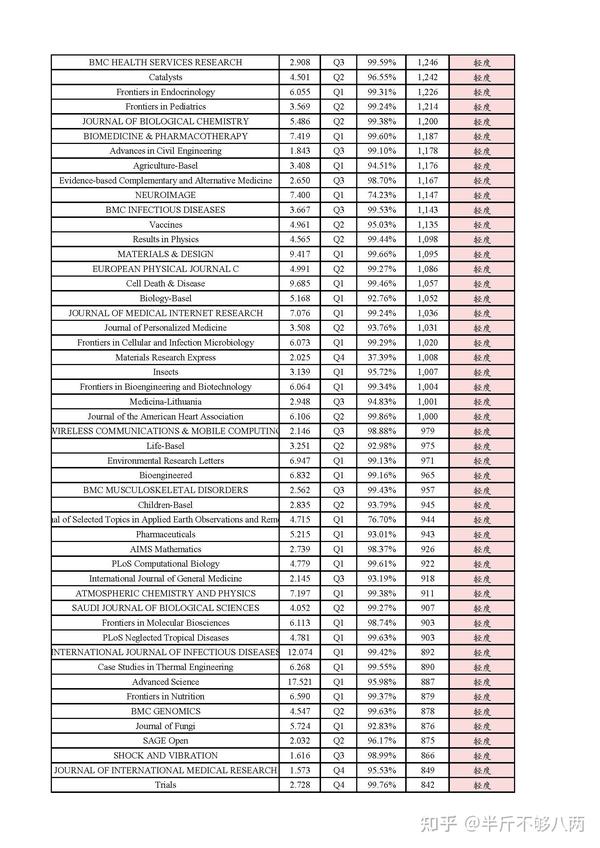 SSCI & SCIE 期刊高发文量分级（2021） - 知乎