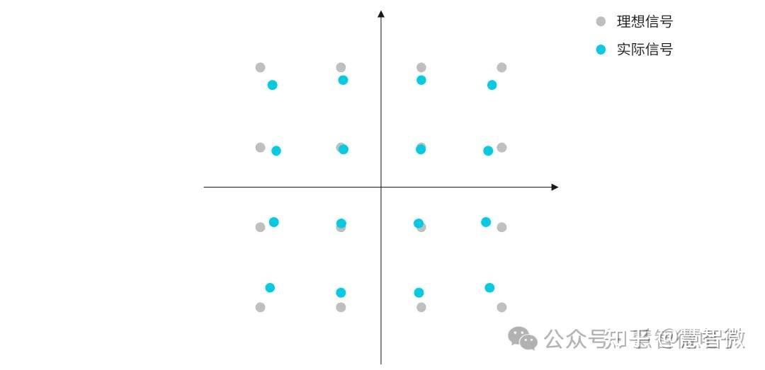 一篇文章讲清EVM（Error Vector Magnitude，误差向量幅度） - 知乎