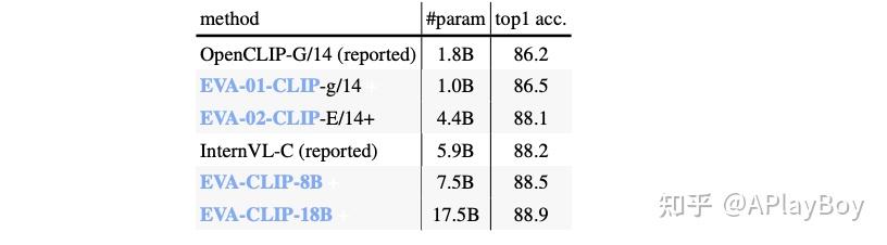 CLIP｜揭秘 EVA-CLIP-18B：论文解读，探索史上最强大 CLIP 模型 - 知乎