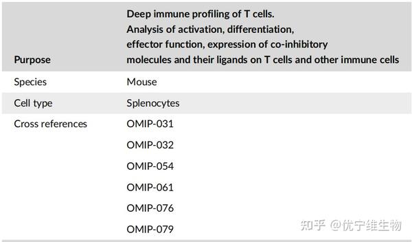 41色光谱流式表征小鼠淋巴和骨髓中的各种共抑制分子及其配体 - 知乎