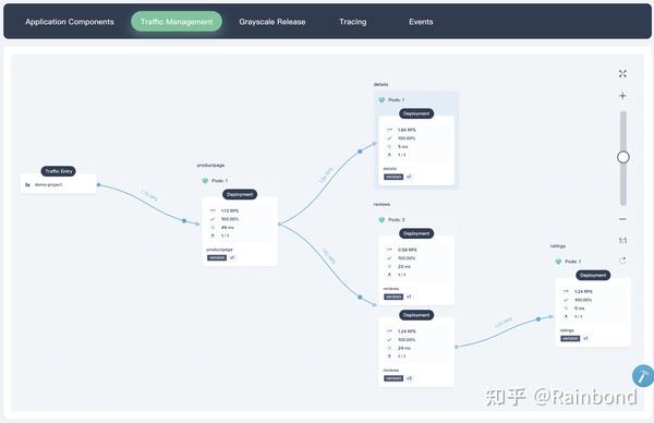 开源云原生平台对比 KubeSphere vs Rainbond - 知乎