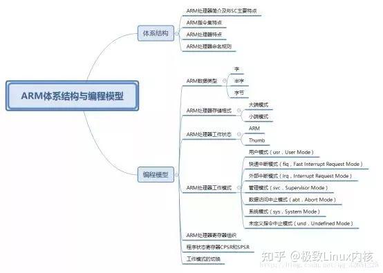 ARM处理器简介及RISC设计要点 - 知乎