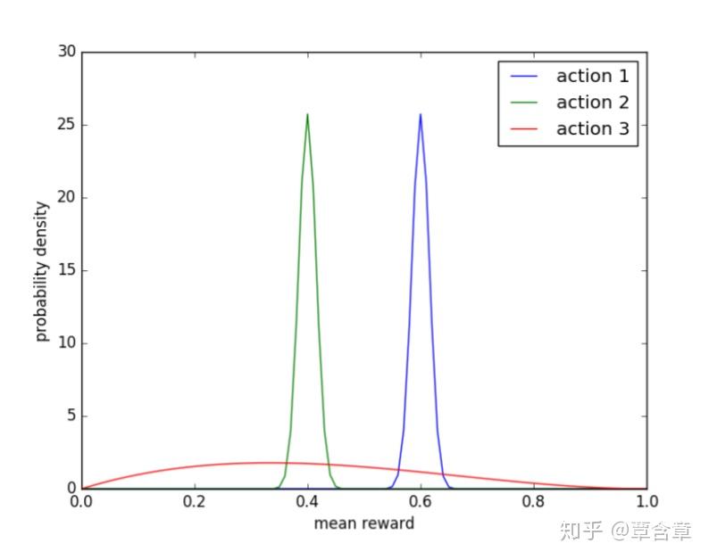 什么是汤普森采样（Thompson sampling）？ - 知乎