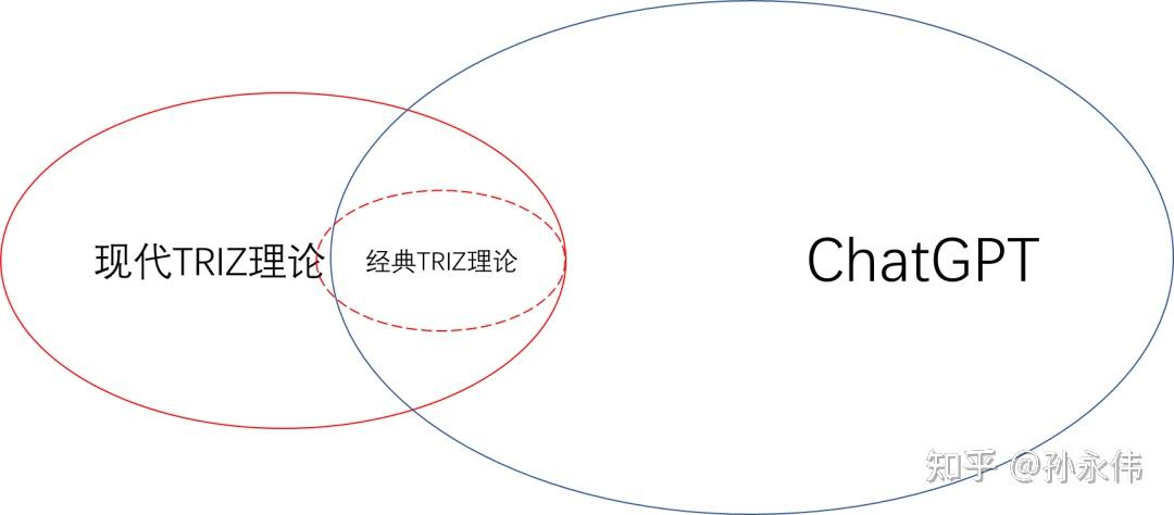 [原创]ChatGPT来了，哪些TRIZ工具过时了？哪些工TRIZ具可以使ChatGPT更有效？二者如何融合？ - 知乎
