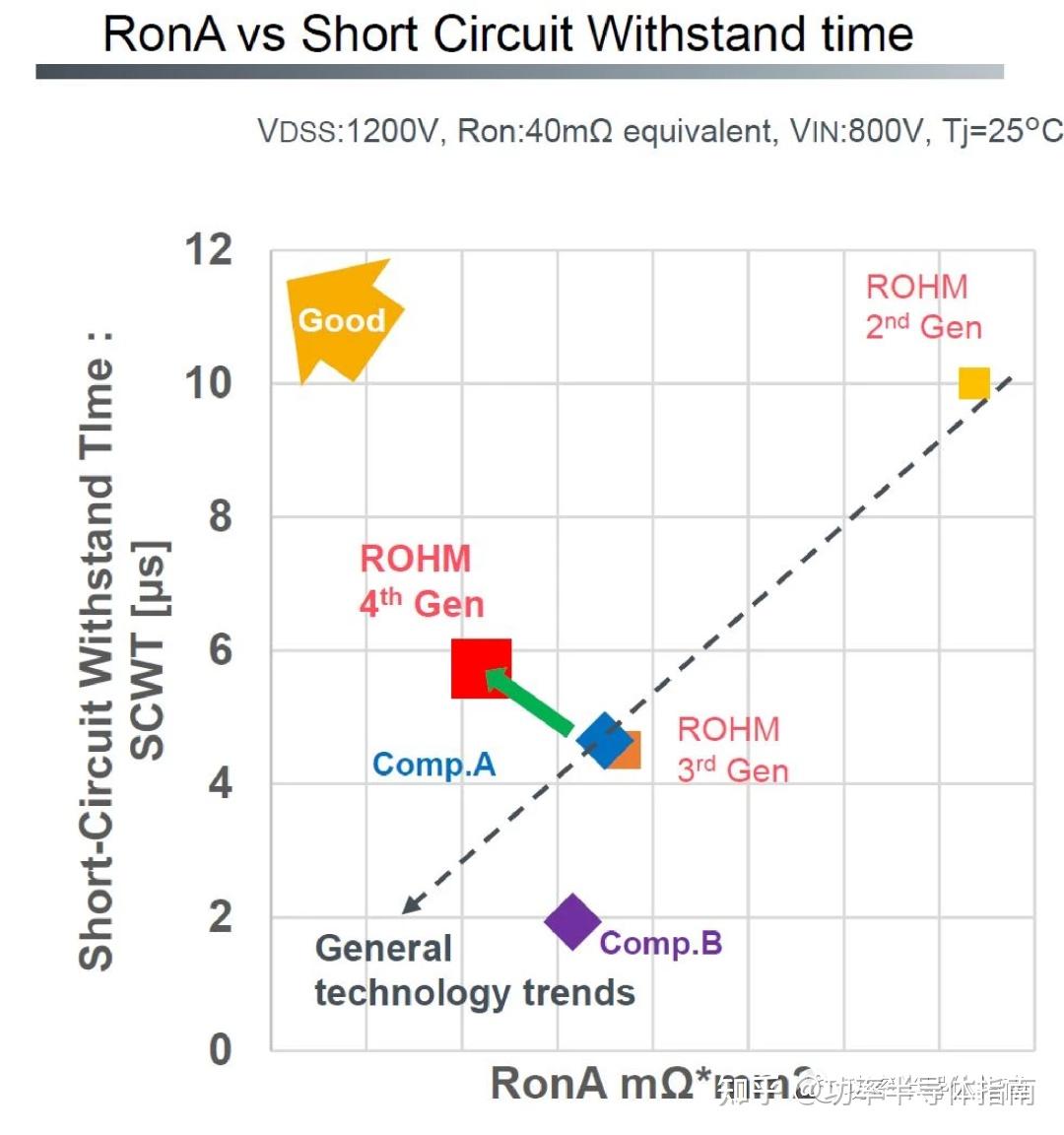 碳化硅（SiC）纵览—第 4 期：罗姆第四代 SiC MOSFET 技术评论 - 知乎
