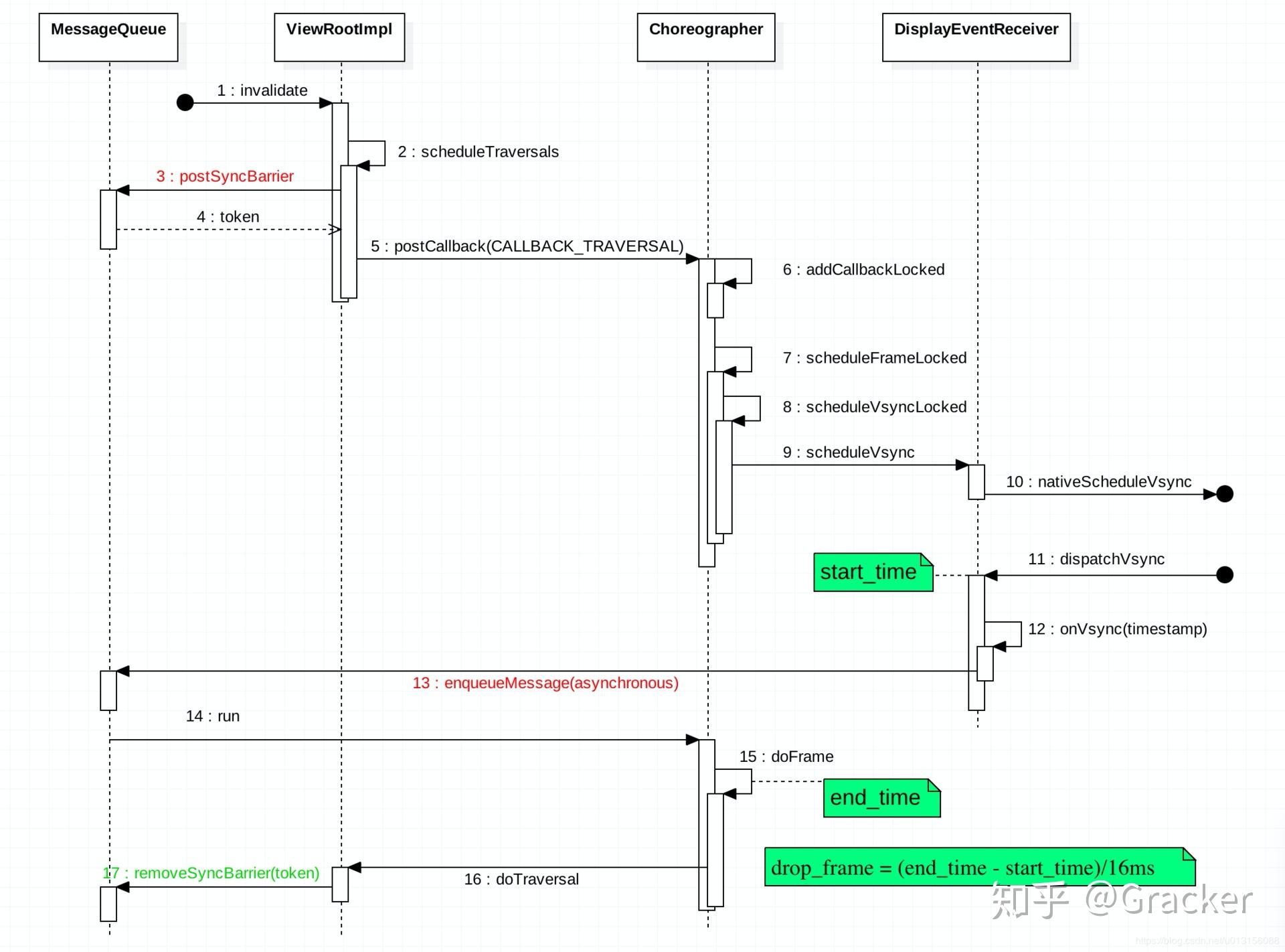 Android 基于 Choreographer 的渲染机制详解 - 知乎