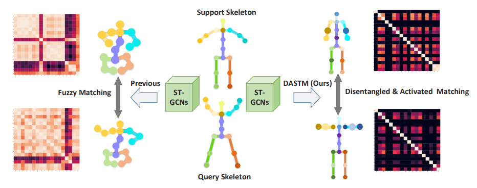 ECCV 2022 | 浙大提出：基于骨骼点的少样本动作识别 - 知乎