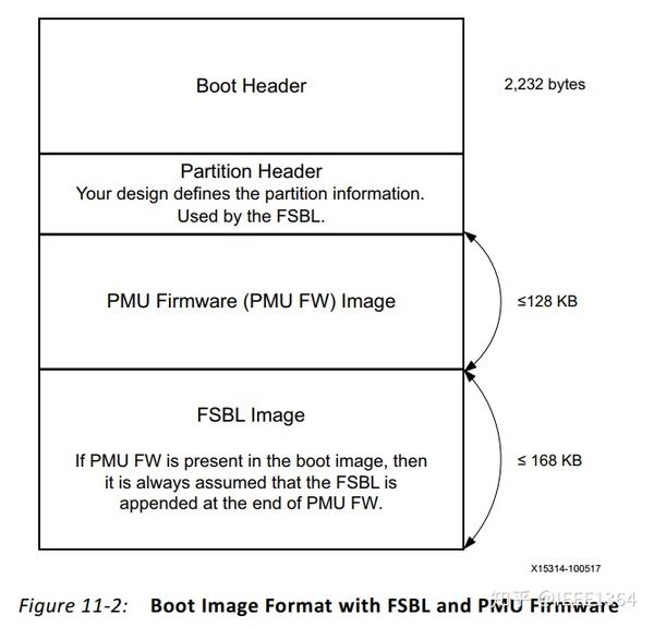 ZYNQ UltraScale+ MPSoc FPGA自学笔记-启动加载配置 - 知乎