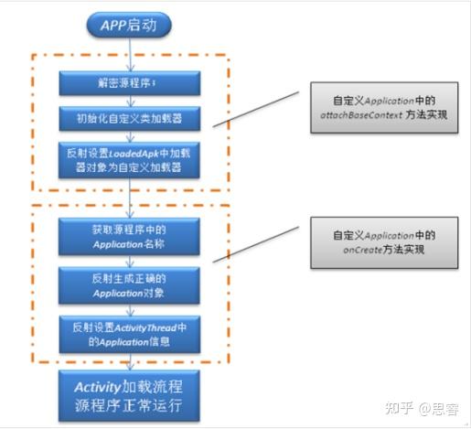 Android第一代壳加固原理及实现 - 知乎