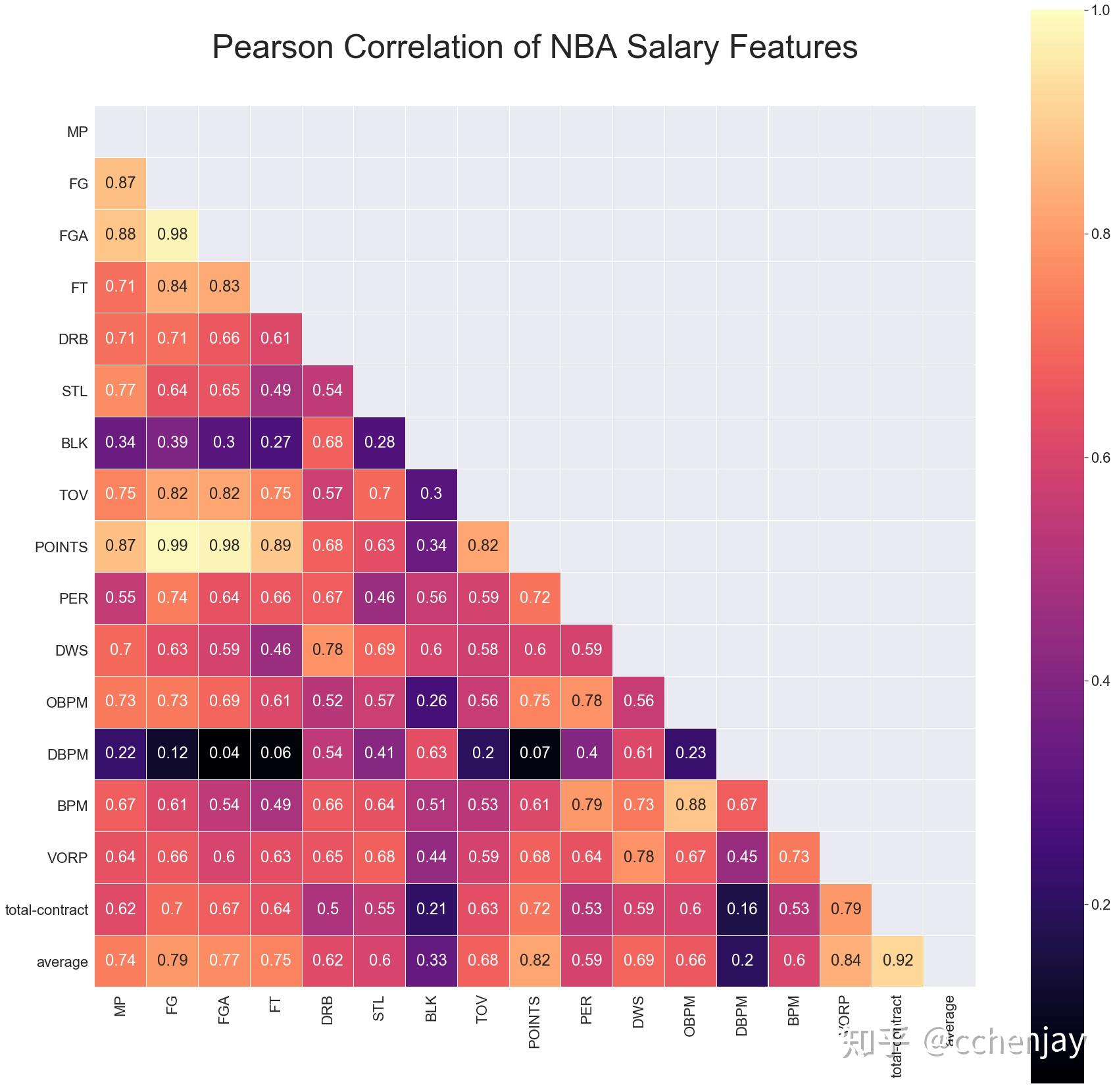 NBA球员数据分析及薪酬预测 - 知乎