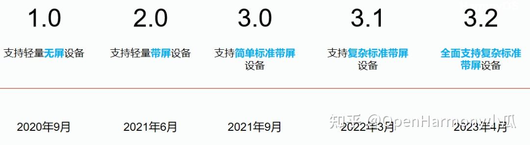 OpenHarmony当前进展和未来趋势 - 知乎