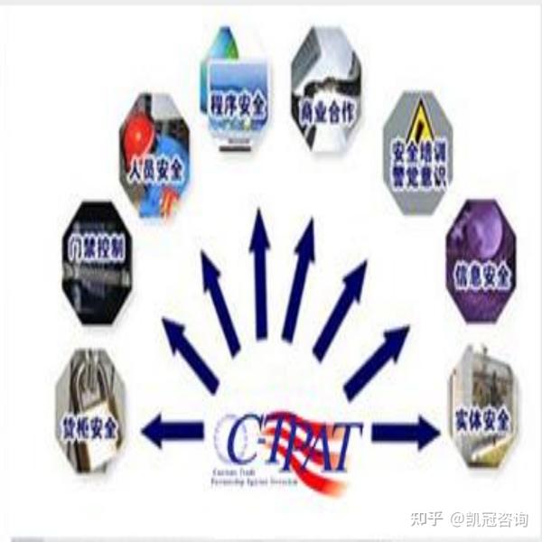 芜湖BSCI验厂基本原则、亳州C-TPAT认证审核辅导和认证服务 - 知乎