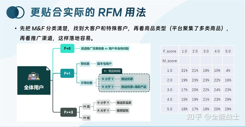 实战篇：基于RFM模型的用户价值分析 - 知乎