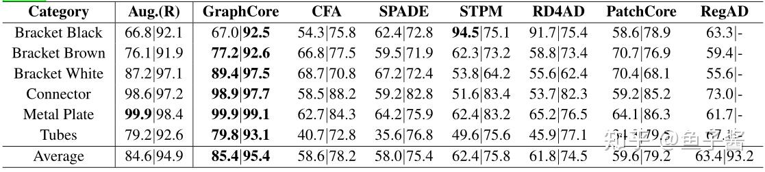 ICLR 23 | 工业视觉小样本异常检测最新网络Graphcore详解 - 知乎