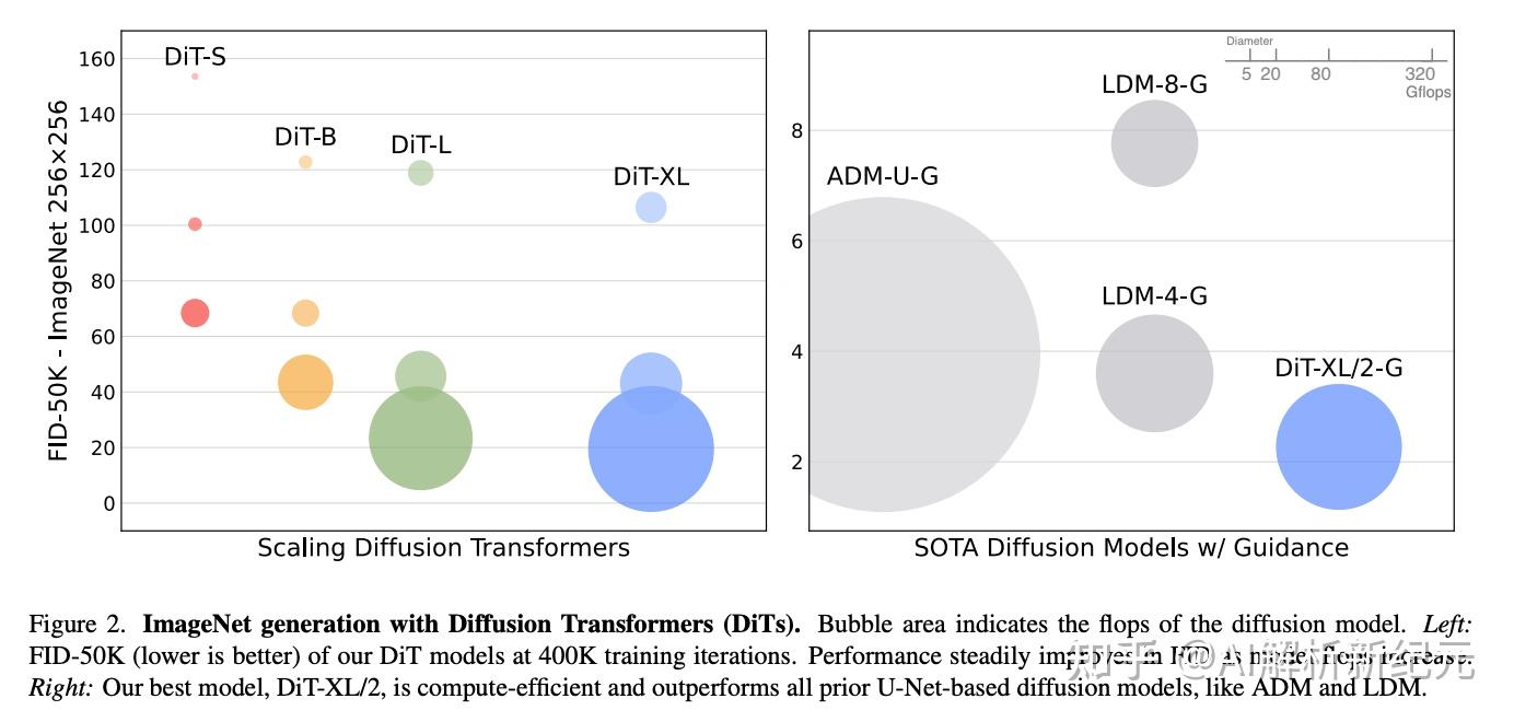 AIGC入门必修课（一）：Diffusion Transformers (DiT) - 知乎