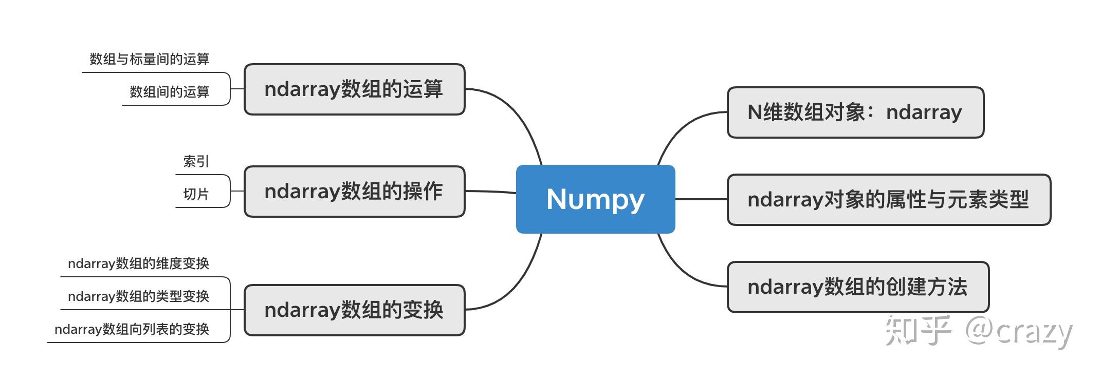 用python做数据分析的基础知识——pandasandnumpy 知乎