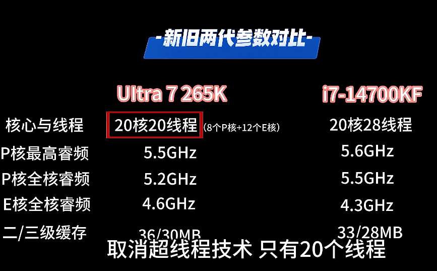 Intel Ultra 7 265K 对比 i7-14700KF性能如何？看完你就懂了！ - 知乎
