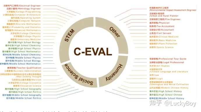 C-Eval，一个不仅仅是大模型评测 - 知乎