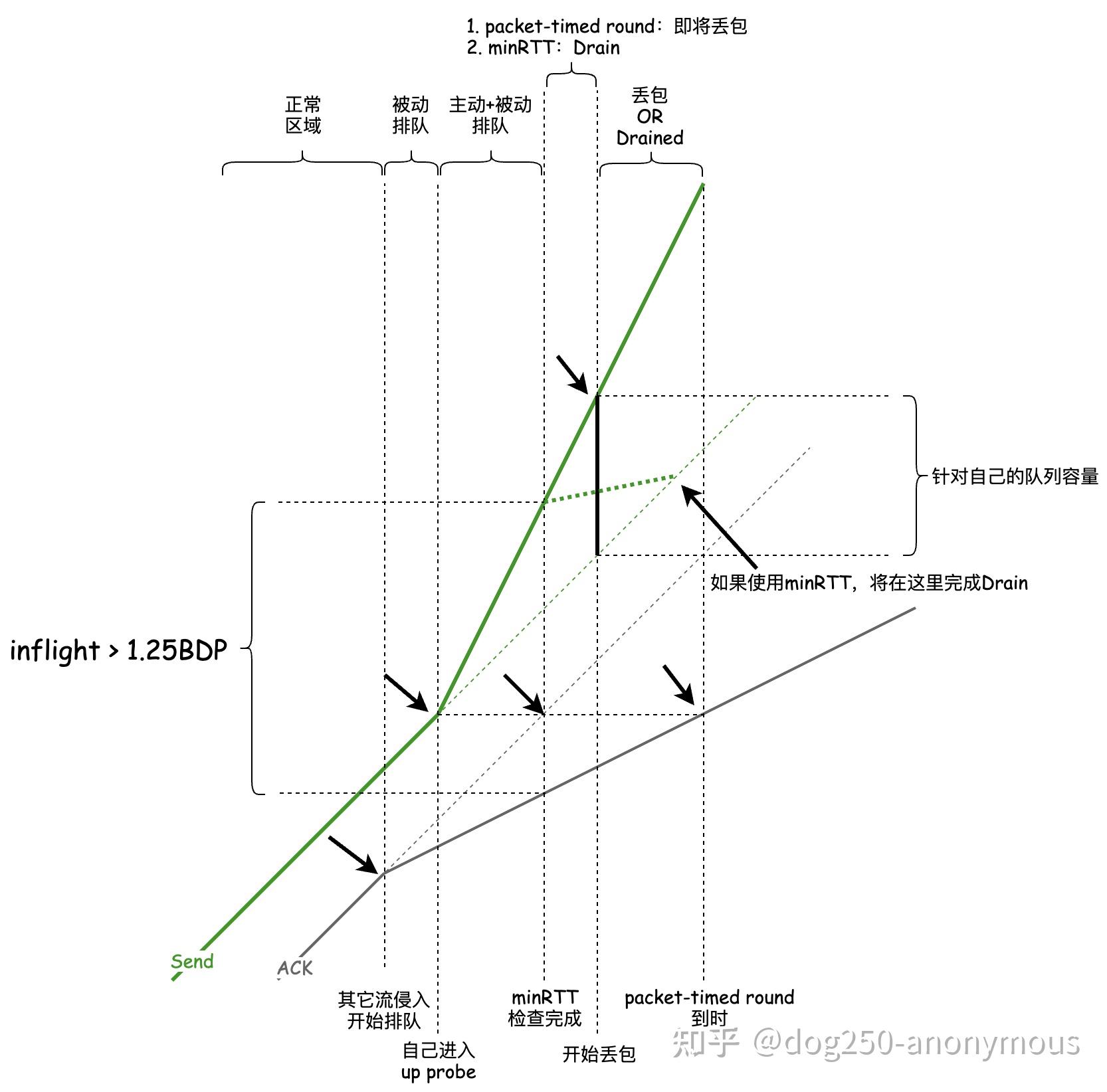 The math behind dynamics of TCP BBR - 知乎