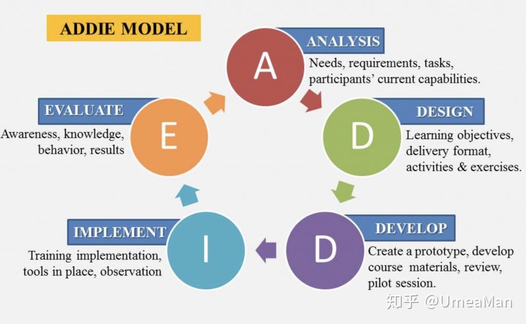 大卫 . 梅尔论教学设计ADDIE模型 - 知乎