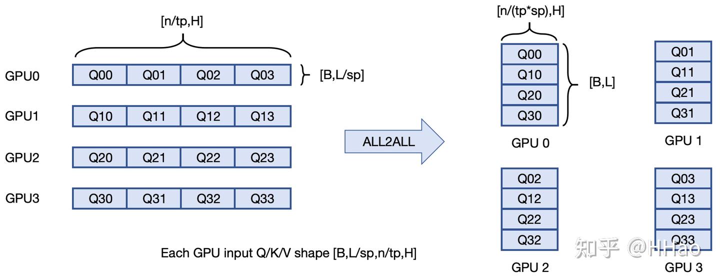 训练中并行策略以及通信量分析 - 知乎