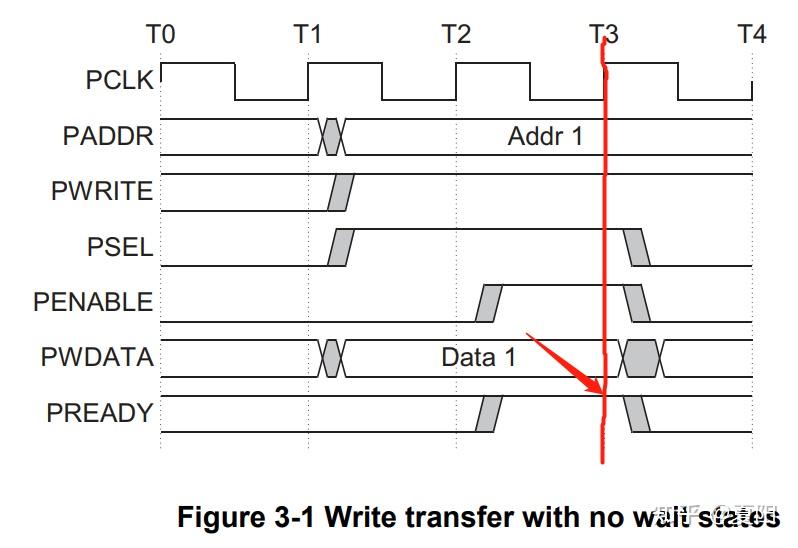 AMBA总线系列-APB介绍 - 知乎