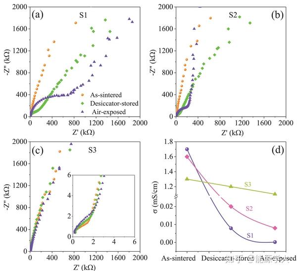 不惧空气侵蚀且拥有>1 mS/cm离子电导率的LLZO固体电解质 - 知乎