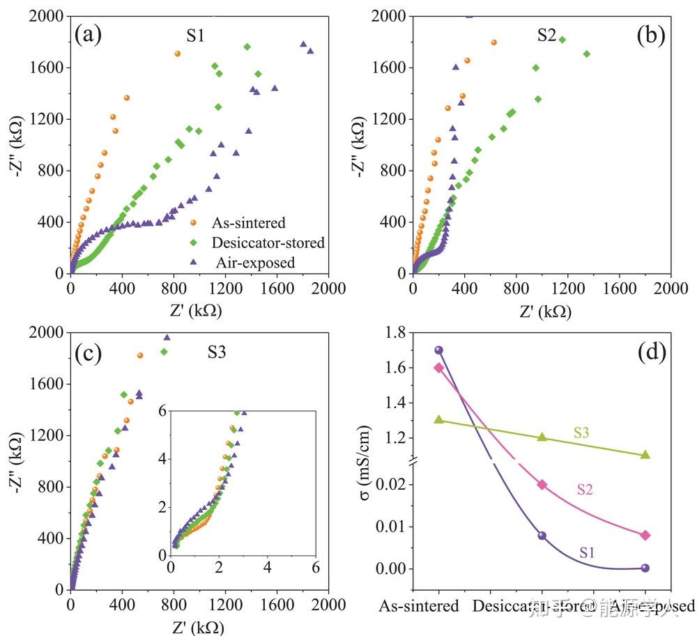 不惧空气侵蚀且拥有>1 mS/cm离子电导率的LLZO固体电解质 - 知乎