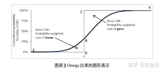 使用Python计算omega指标 - 知乎