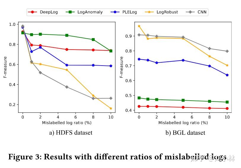 [日志缺陷检测综述]Log-based Anomaly Detection with Deep Learning - 知乎