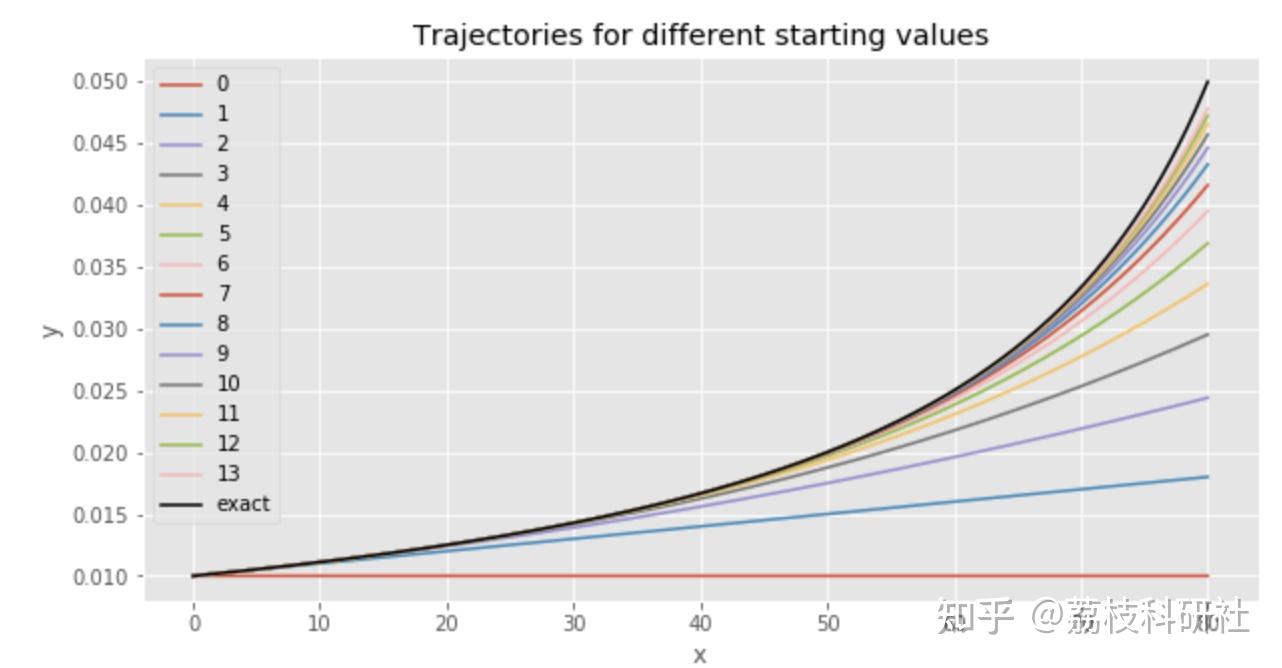 【Koopman最优控制】Koopman不变子空间与非线性动态系统的有限线性表示(用于控制)研究（Python代码实现） - 知乎