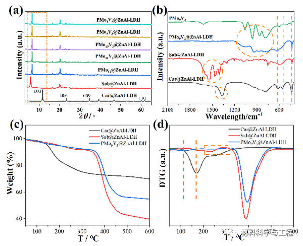 宁夏大学罗民、李晓曼课题组：阴离子插层调控增强ZnAl-LDH光催化氮还原反应性能 - 知乎