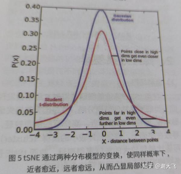 细胞聚类方法比较(t-SNE&UMAP) - 知乎