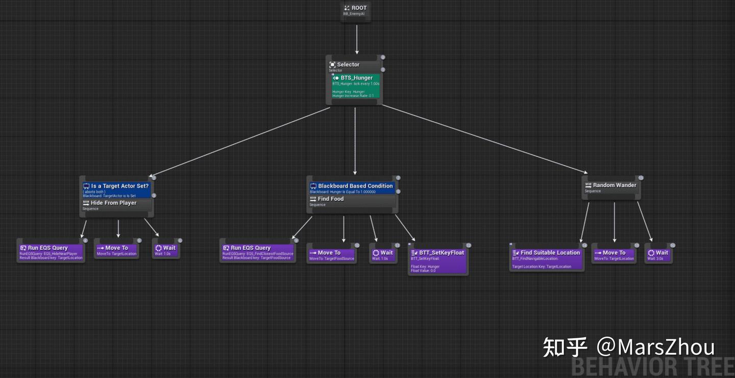 游戏开发中的各种 AI 决策技术 - 知乎