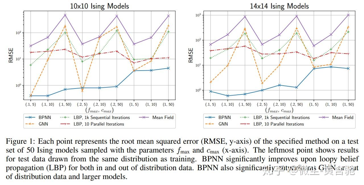 BPNN-Belief Propagation Neural Networks - 知乎