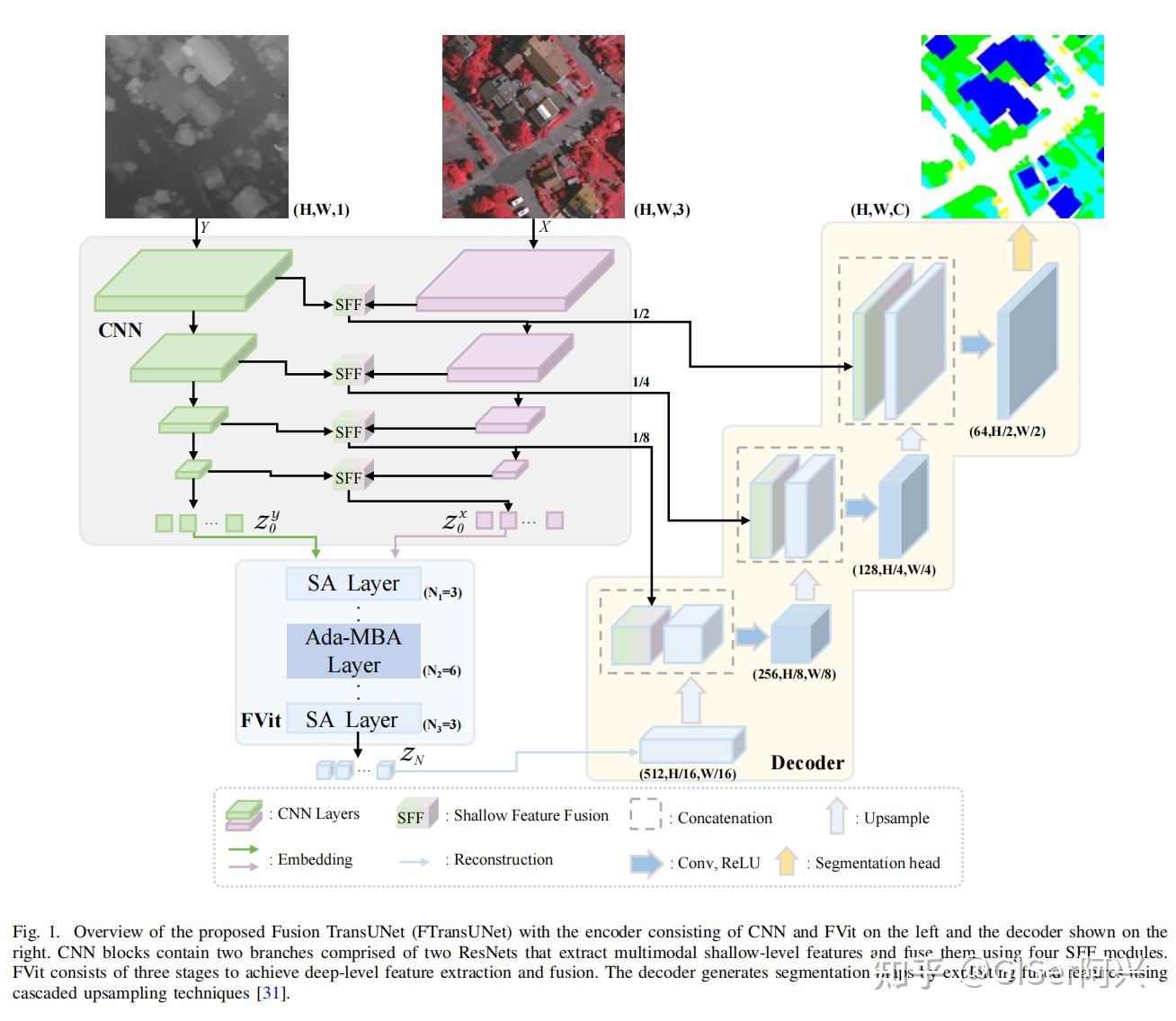 遥感论文 | TGRS | FTransUNet：基于CNN和ViT的多级多模态遥感语义分割框架，代码已开源！ - 知乎